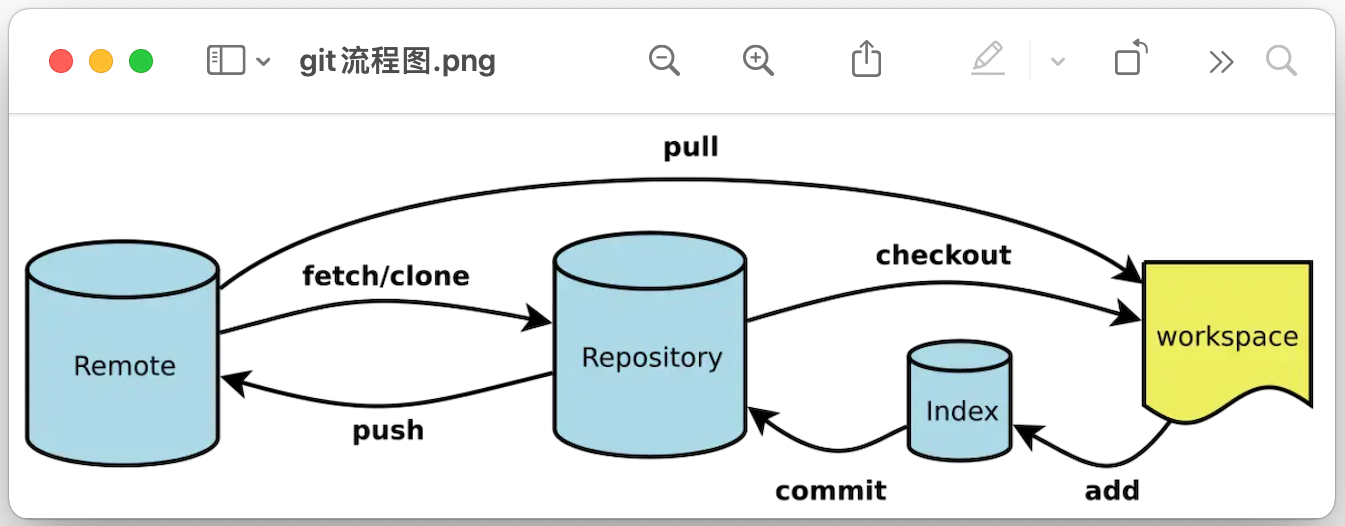 Git 版本控制教程
